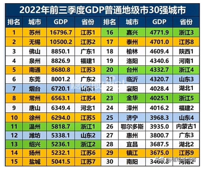 2022前三季度地级市GDP30强城市排行榜！ - 经济发展 - 嘉兴城建迷论坛 - Powered by Discuz!